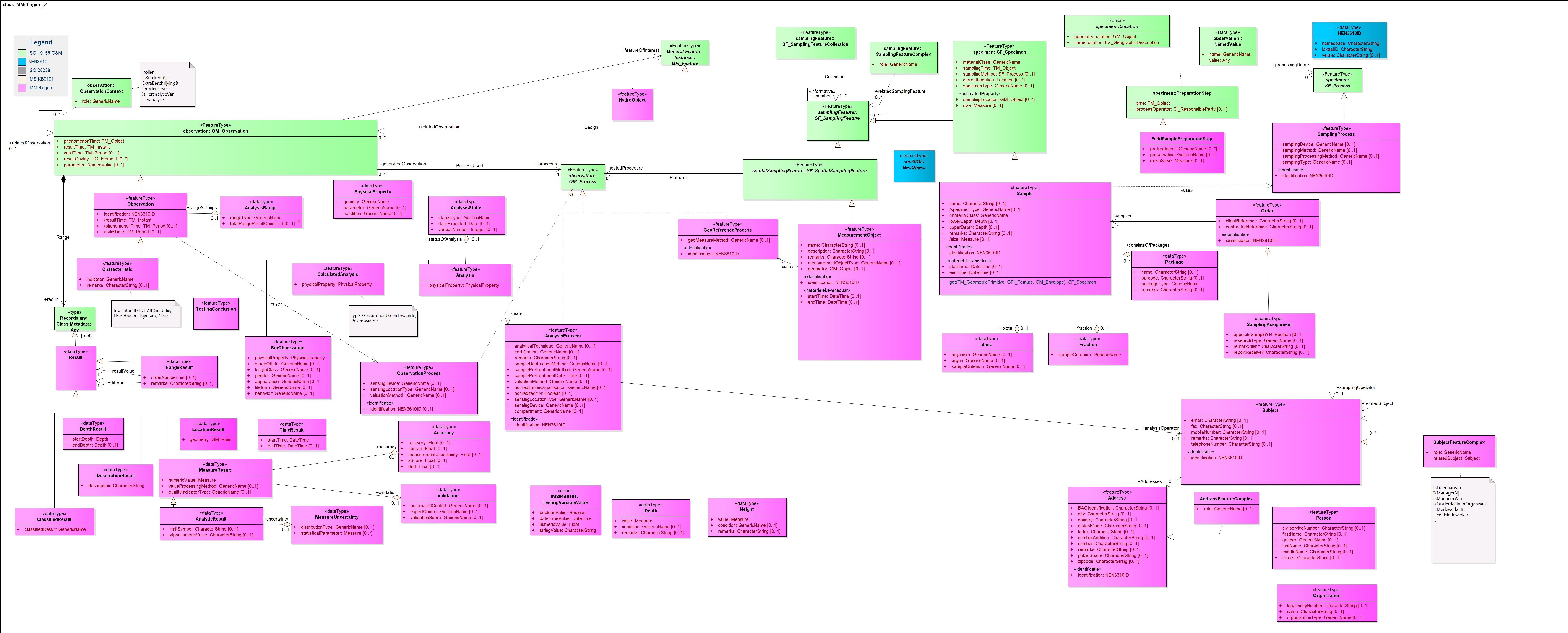 SIKB0101 Bodembeheer - SIKB