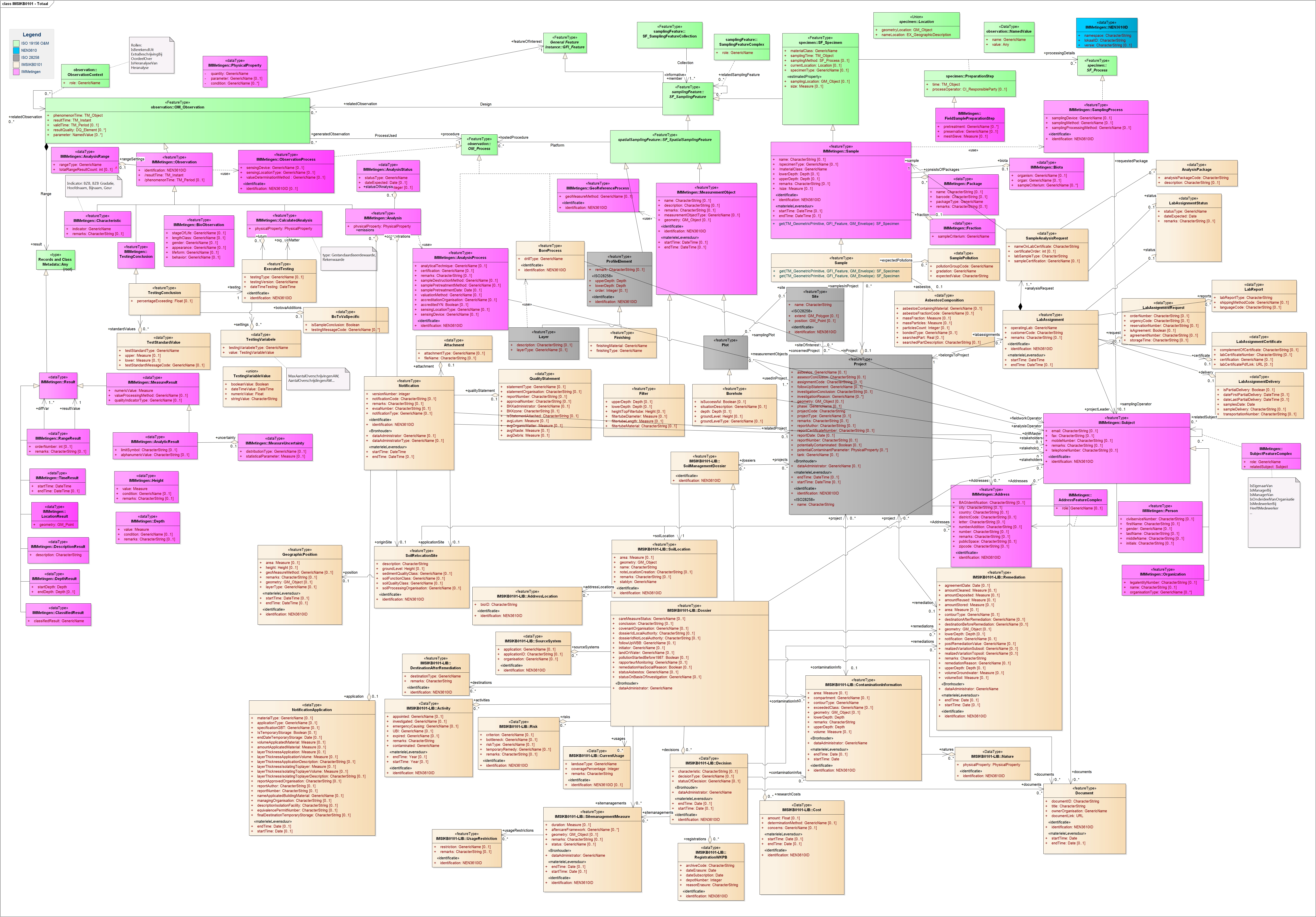 SIKB0101 Bodembeheer - SIKB